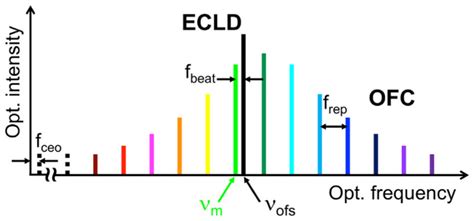 Optical Frequency Comb And Optical Comb Referenced Frequency Synthesizer Download Scientific