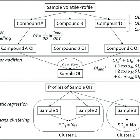 Overview Of Methods Workflow Cannabis Flowers Volatile Profiles Were