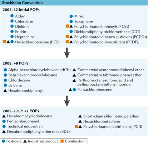 Persistent Organic Pollutants