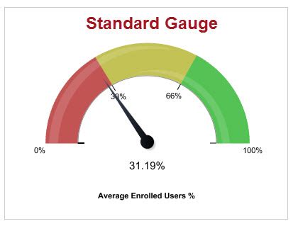 Apex Visualforce Gauge With Breakpoints Salesforce Stack Exchange
