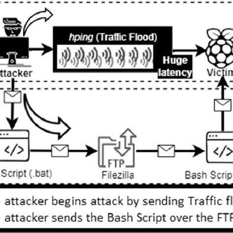 Roc Curve For Unswnb15 Dataset Download Scientific Diagram