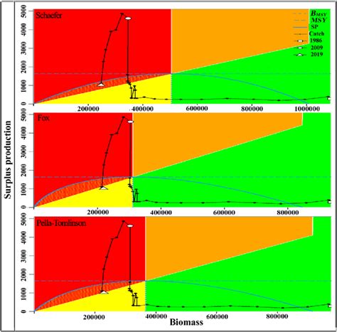 Jabba Sp Phase Plot Showing Estimated Surplus Production Curves And