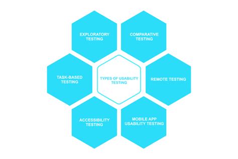 Types Of Usability Testing Best Practices And Examples