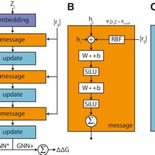 Schematic Representation Of The Gnn Architectures Node Wise