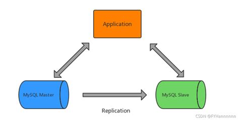 Mysql集群 主从模式数据库集群的主从点 Csdn博客