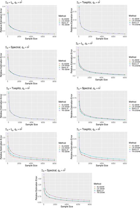 Figure 1 From High Dimensional Posterior Consistency In Multi Response