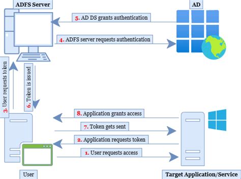 What Is Active Directory Federation Services ADFS JumpCloud