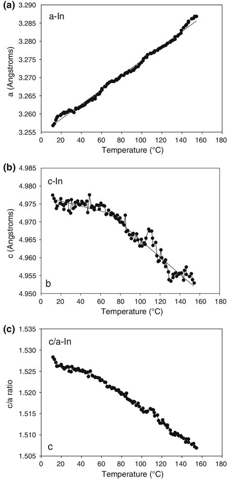 Lattice Spacing Of In From Run In 4 Fig 10 Showing A Expansion Of