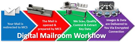 Vancouver Digital Mailroom Services And Document Processing Automation Micro Com Systems