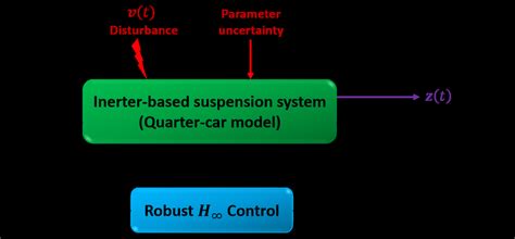 Equivalent Structure Of The Robust H Controller With Parameter