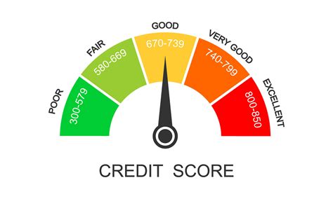 Credit Score Ranges Icon Loan Rating Scale With Levels From Poor To