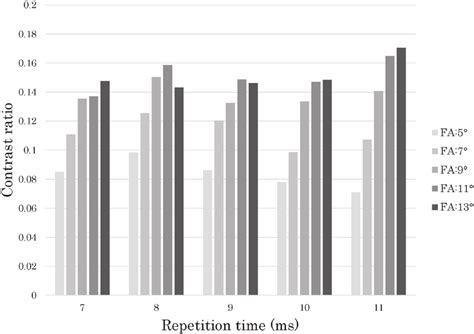 Contrast Ratio Between Flow Signal Intensities And Signal Intensities