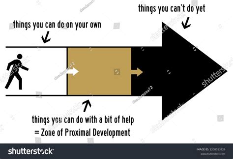 Describing Zone Proximal Development Stock Illustration 2208013829