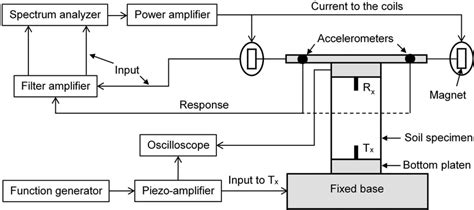 Schematic Of Resonant Column Rc And Bender Element Be Tests