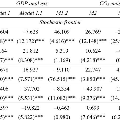 Estimated Parameters Of The Translog Sfa Production Function Download Scientific Diagram