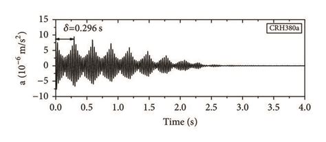 The Time History Of Autocorrelation Function For The Acceleration Download Scientific Diagram