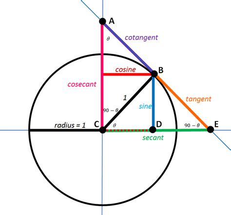Sin Cos Tan Sec Csc Cot Derivative Chart