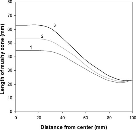 A Depth Of Sump And B Length Of Mushy Zone As A Function Of Radial
