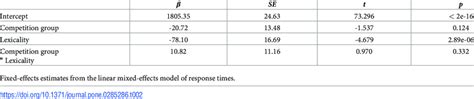 Fixed Effects Estimates Response Time Download Scientific Diagram