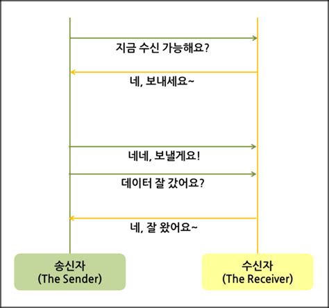 Tcp와 Udp 차이 그리고 Tcp Ip