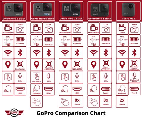 Best Gopros For Motorcycles Guide