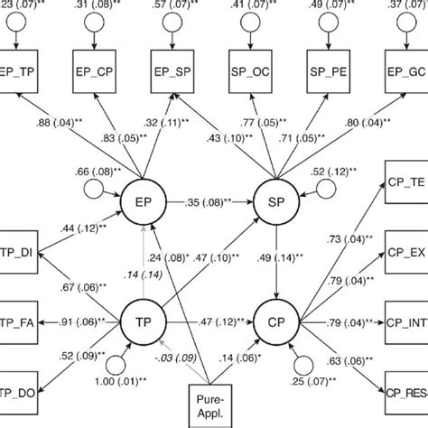 Latent Factor Structure Of The Original Coi Model A Tested Latent