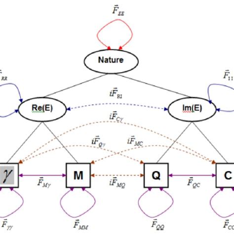 Fundamental Interactions Among Four Fundamental Elements Of Nature Download Scientific Diagram
