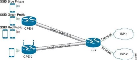 Interface And Hardware Component Configuration Guide Cisco Ios Xe Gibraltar 16 10 X Qos On