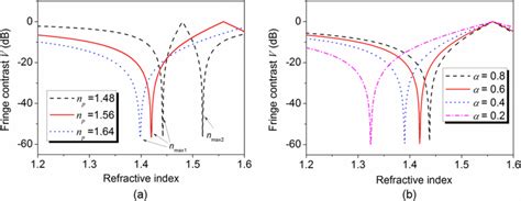 A The Fringe Contrast Versus External Refractive Index N For Download Scientific Diagram