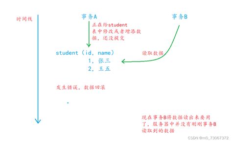 【数据库】索引与事务