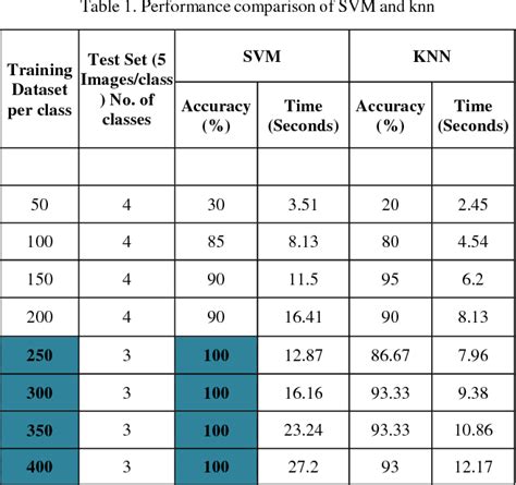 Table 1 From Application Of Sparse Coded Sift Features For
