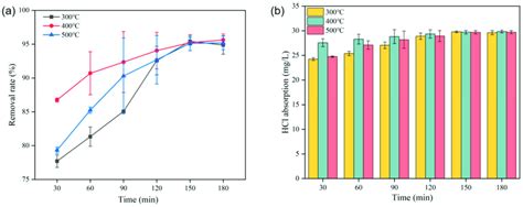 Effect Of Different Temperatures On A Hcl Removal Rate And B