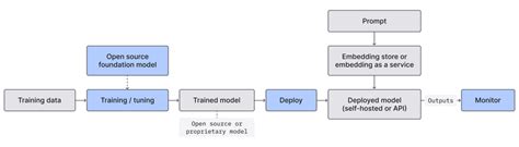Large Language Model Operations Llmops Fiddler Ai