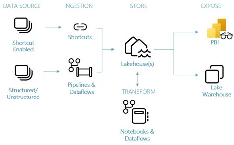 Microsoft Fabric Dataflow Gen2 Datablogi Microsoft Fabric