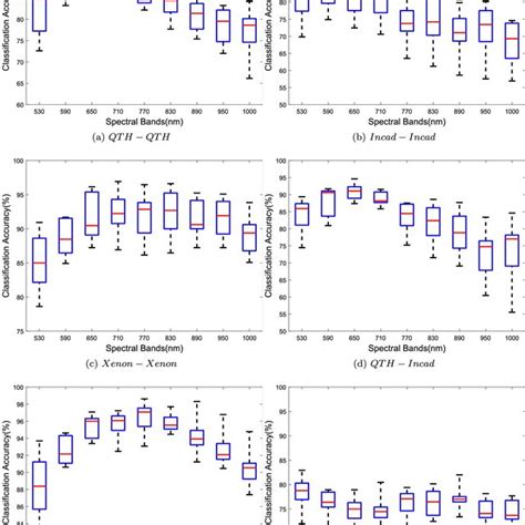 Mean And Variance Plot Illustrating Gender Classification Accuracy For