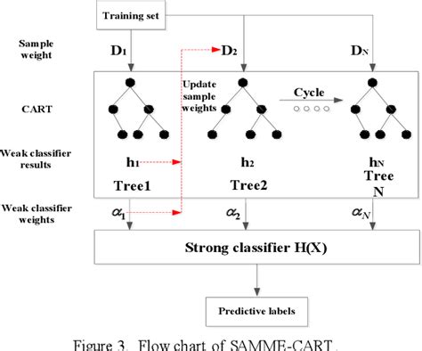 Figure 2 From Smart Meter Fault Diagnosis Via Data Cleaning And Samme Cart Algorithm Semantic