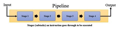 What Is A Computer Cpu Pipeline Thewindowsclub