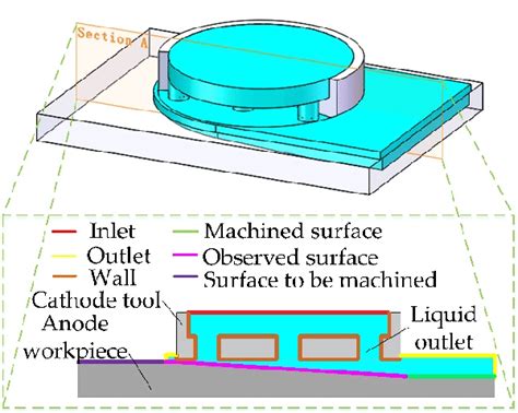 geometric model of flow field simulation download scientific diagram