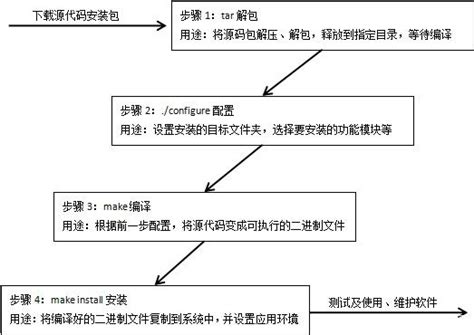 Linux基础命令（十）——从源代码编译安装程序linux系统中从源代码安装软件时编译的过程由什么操作完成 Csdn博客