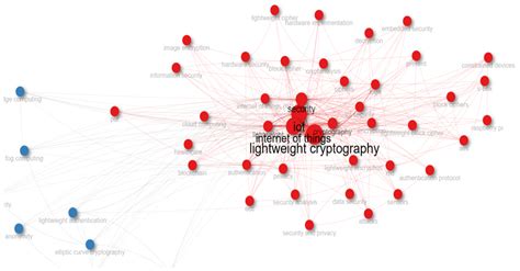 Bibliometric Analysis Of Iot Lightweight Cryptography