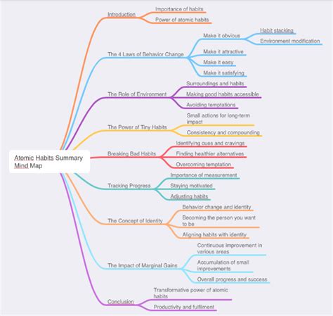 Atomic Habits Summary