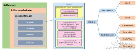 Flink Sql篇，sql实操、flink Hive、cep、cdc、gateway数据calcite功能