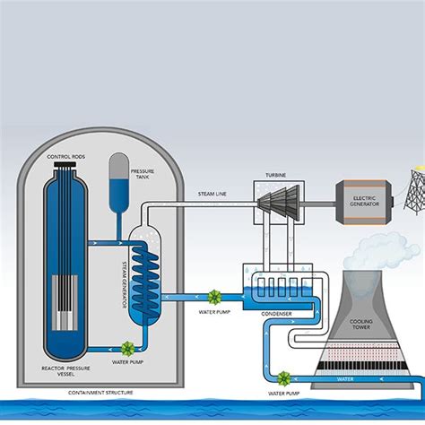 NUCLEAR How Does A Nuclear Reactor Work Nuclear Reactor Nuclear Nuclear Energy