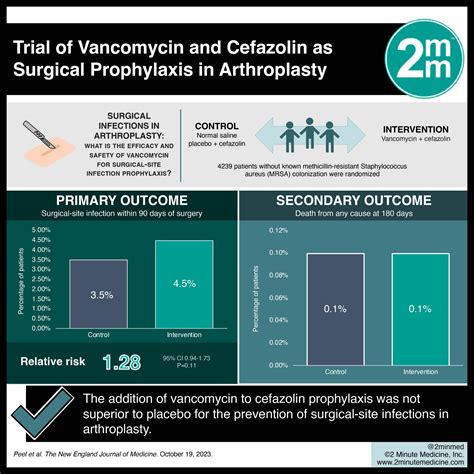 Visualabstract Trial Of Vancomycin And Cefazolin As Surgical