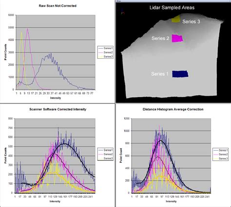 Figure 1 From Using Statistical Methods To Correct Lidar Intensities