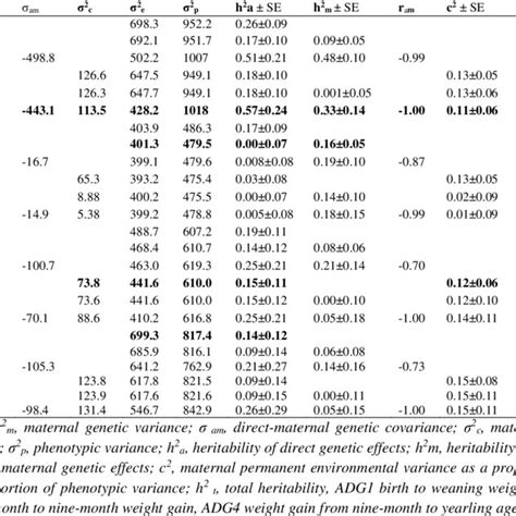 Estimates Of Covariance Components And Genetic Parameters For Weight