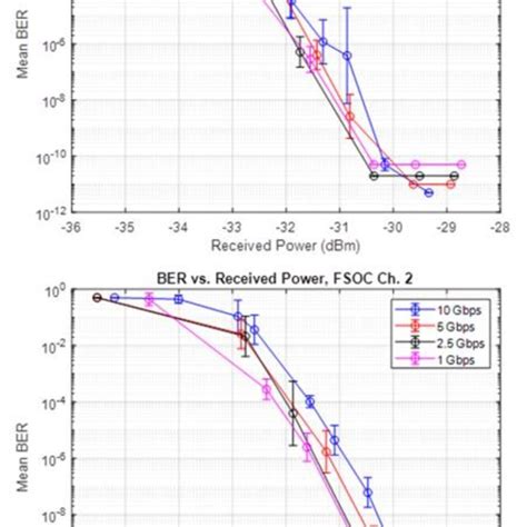 Ber Vs Received Optical Power Measurements For Ook Modulation Of Two