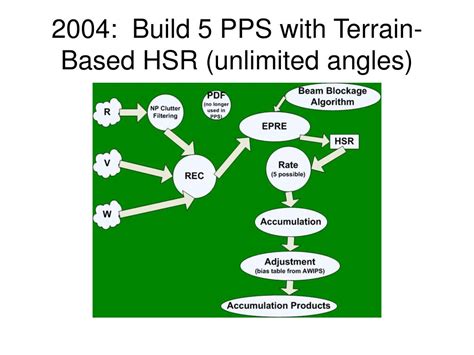 PPT Quantitative Precipitation Estimation By WSR D Radar PowerPoint Presentation ID
