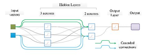 cascaded feedforward neural network download scientific diagram