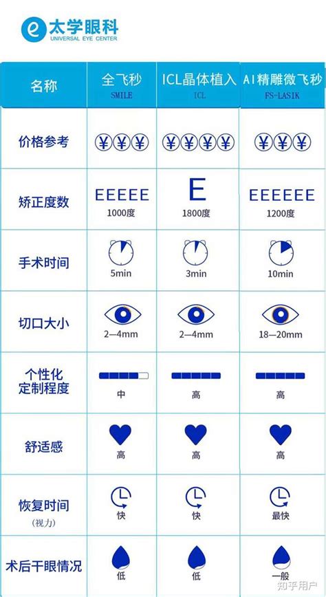 现在做个近视手术大概需要多少钱双眼600°左右 知乎